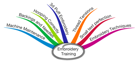 Why Machine Embroidery training is important? - Net Digitizing